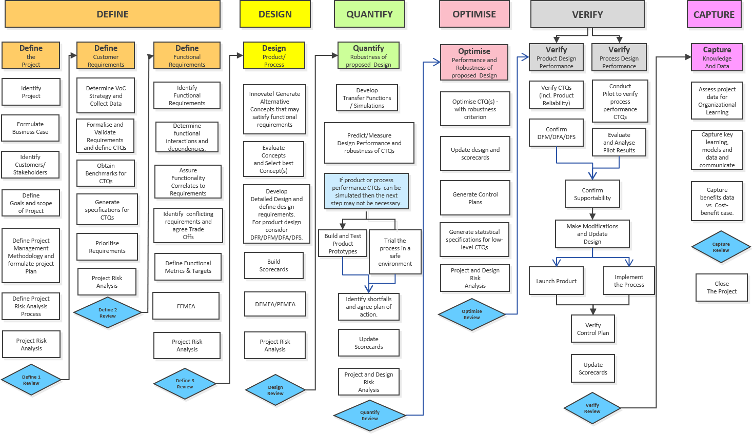 Design for Six Sigma - Bourton Group LLP
